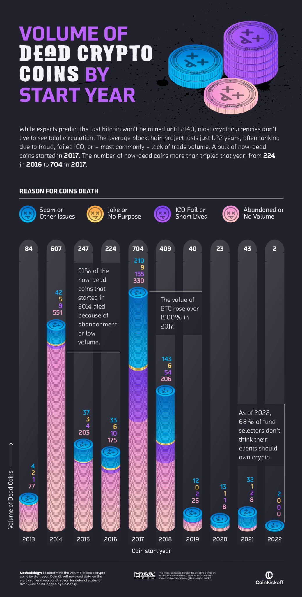 A Visual Analysis Of 10 Years Of Dead Crypto Coins