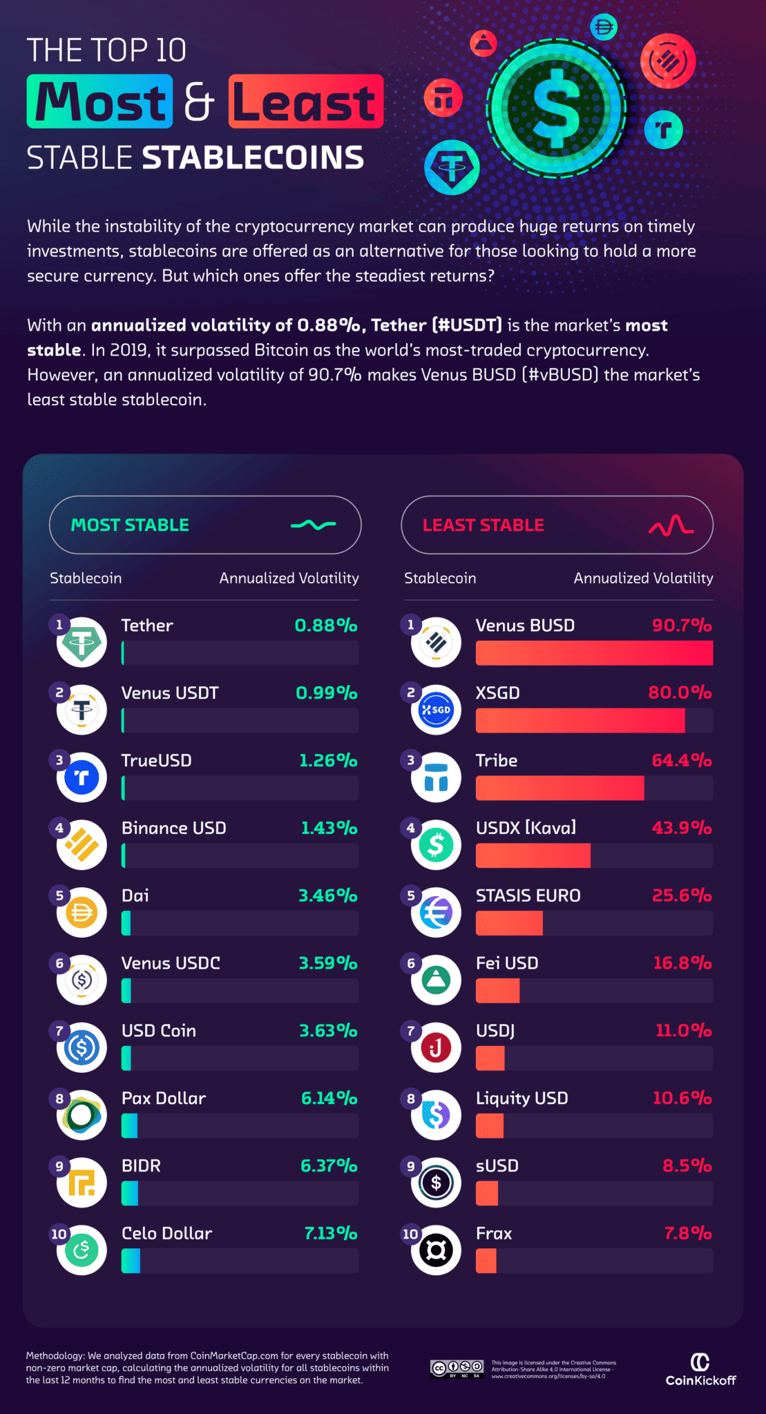 The Most & Least Stable Cryptocurrencies March 2024 Report