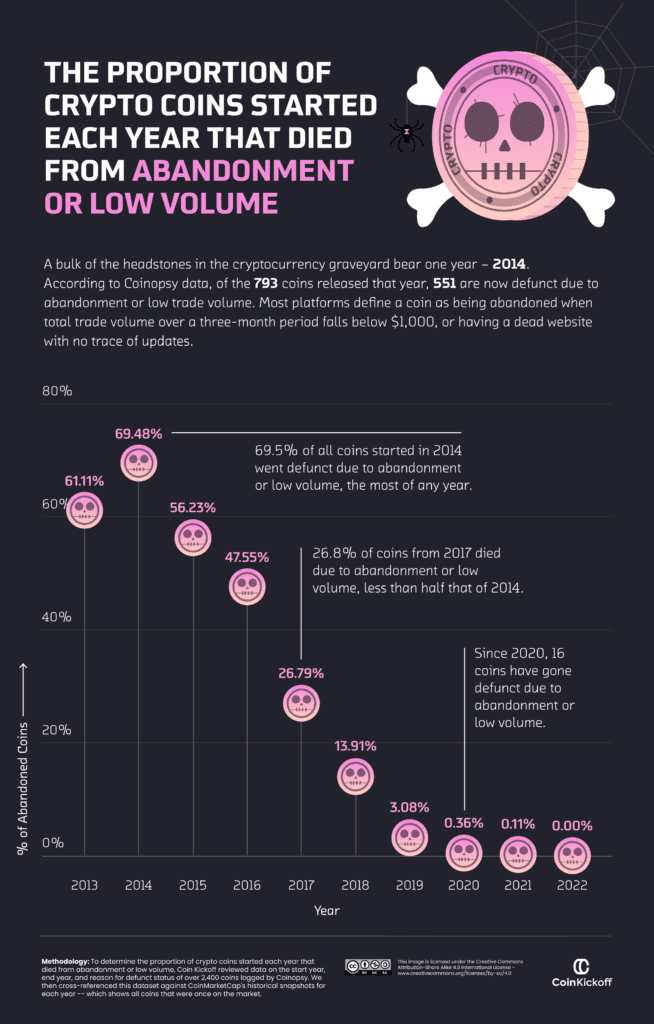 A Visual Analysis Of 10 Years Of Dead Crypto Coins