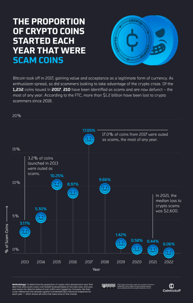 A Visual Analysis Of 10 Years Of Dead Crypto Coins